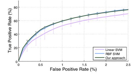 Comparison Of A Linear SVM RBF SVM And A Linear SVM Trained On The Download Scientific