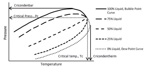 Pressure Temperature Diagram P T Diagram Fundamentals Of Fluid Flow