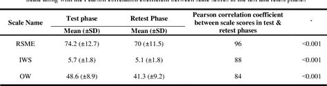 Table 2 From Validity And Reliability Of Rating Scale Mental Effort Integrated Workload Scale