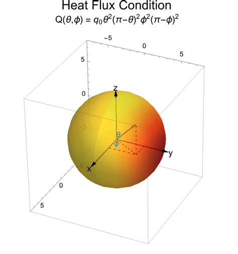 Heat Conduction In A Multilayer Sphere—wolfram Language Documentation