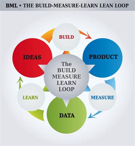 Build Measure Learn Loop Model Diagram 3 Stages 3 Steps Coaching Tool Stock Vector