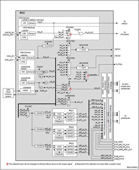【stm32h7教程】第14章 stm32h7的电源，复位和时钟系统 stm32h743 软件复位 csdn博客