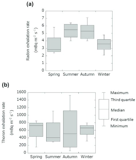 Seasonal Variations Of Radon A And Thoron B Exhalation Rates The Download Scientific