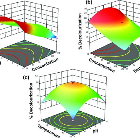 Three Dimensional Response Surface Plot For The Effect Of A Ph And Download Scientific