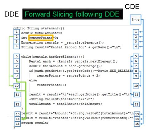 Forward Slicing Following Dde Of Node 2 Download Scientific Diagram