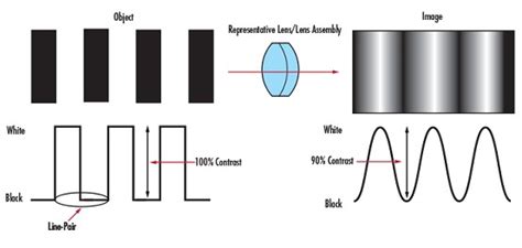 Radiant Vision Systems On Linkedin Introduction To Modulation Transfer Function