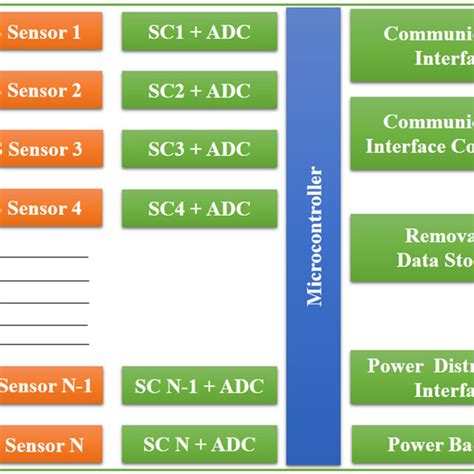 Conventional Shm Node Block Diagram Download Scientific Diagram