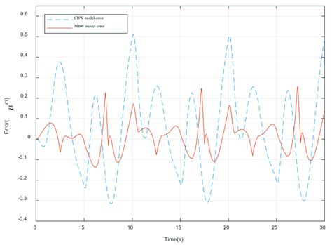 modeling error of mbw model it can be concluded from figures 7 9 and