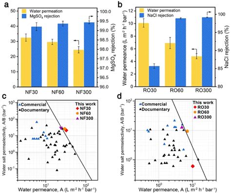Nanofiltration And Reverse Osmosis Properties Of The Polyamide Based Download Scientific