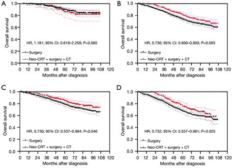 Overall Survival Curve Of Neoadjuvant Chemoradiotherapy Surgery Download Scientific Diagram