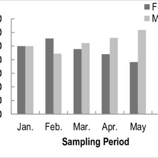 Monthly Variation In Sex Of Pseudupeneus Prayensis Download Scientific Diagram