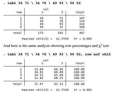 Frequency Tables And Two Way Cross Tabulations By Using Stata HKT Consultant