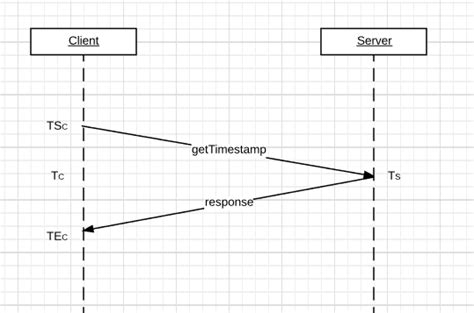 synchronization techniques in game development yongseongkim s blog