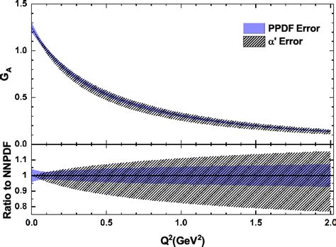 Figure 3 From Nucleon Axial Form Factor From Generalized Parton Distributions Semantic Scholar