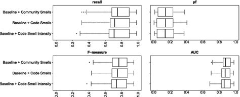 performances of the bug prediction models built to answer rq2 for