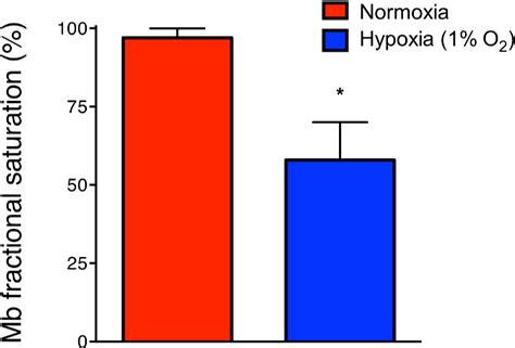 Figure 1 From Crosstalk Between Nitrite Myoglobin And Reactive Oxygen Species To Regulate