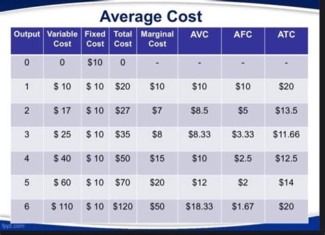 Avc Average Variable Costafc Average Fixed