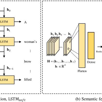 The Detailed Explanation Of The Architecture A The Recurrent Neural Download Scientific