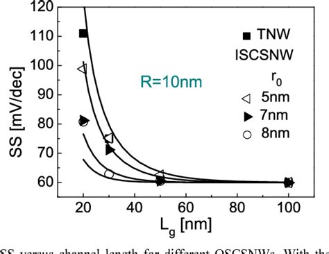 Figure 9 From An Oxidesilicon Coreshell Nanowire Fet Semantic Scholar