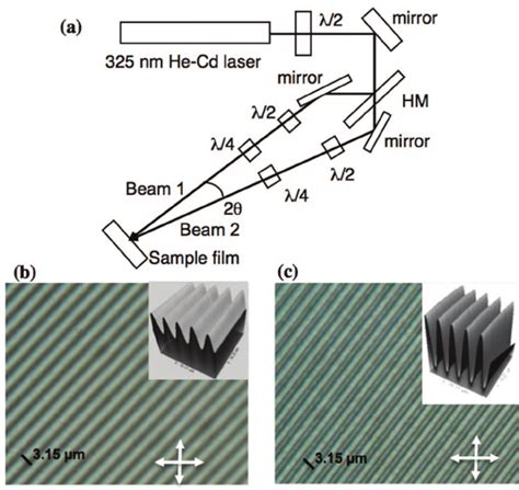 A Experimental Setup For Polarization Holography B And C Pom Download Scientific Diagram