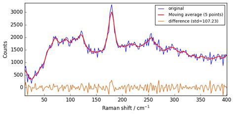 Filtering Smoothing And Denoising — Spectrochempy V082dev8 082