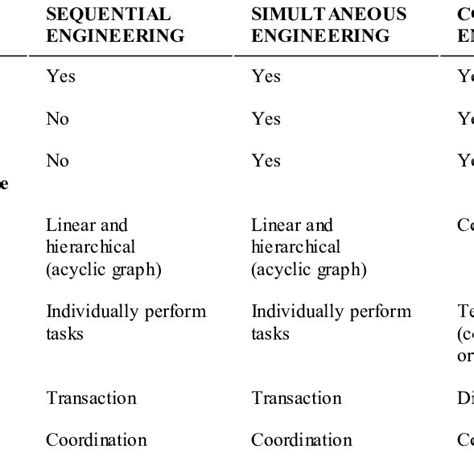 pdf defining sequential engineering seqe simultaneous engineering