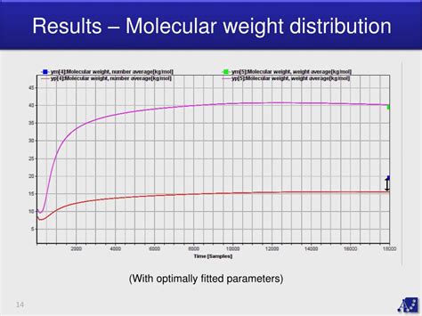ppt models for on line control of batch polymerization processes