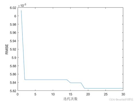 时序预测 Matlab基于tsa Lstm Attention被囊群优化算法优化长短期记忆网络融合注意力机制多变量多步时间序列预测实现
