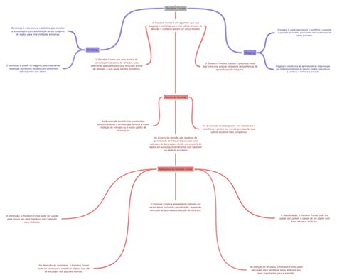 Random Forest Coggle Diagram
