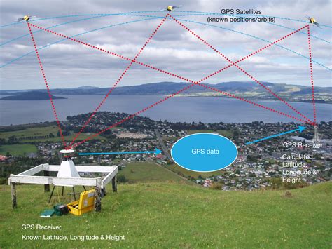 surveying using gps and conclusion intergovernmental committee on