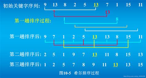 数据结构——希尔排序（图文精选） csdn博客