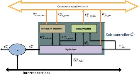 Figure 3 From A Non Cooperative Distributed Model Predictive Control