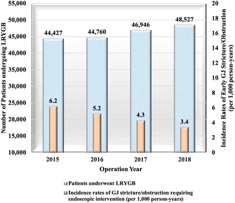 Annual Rates Of Gastrojejunostomy Gj Stricture Requiring Endoscopic Download Scientific