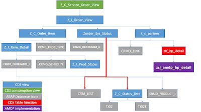 Sap Ui And Salesforce Ui Development Go Through Artofit