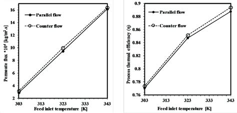 Effect Of Feed Inlet Temperature On A Permeate Flux And B Process Download Scientific