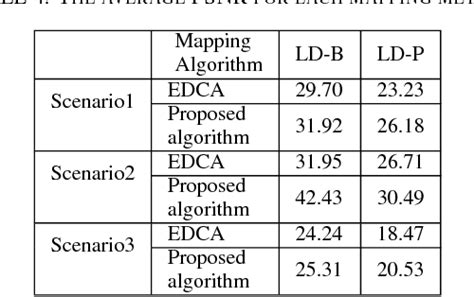 table 1 from cross layer approach dedicated to hevc low delay temporal