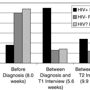 Mean Number Of Vaginal And Anal Sex Acts Per Week Stratified By Condom Use Download