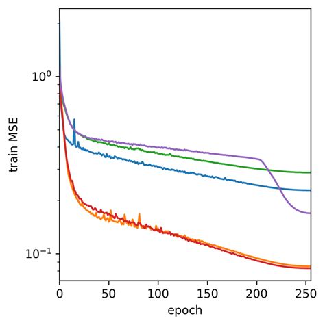 Mujoco Train Mse Over Epoch For All Considered Dynamics Models For Download Scientific