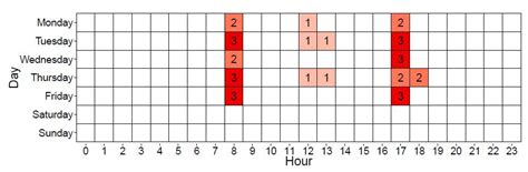 For Loop How To Provide Weekly Profile By Using R Stack Overflow
