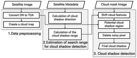 Automated Cloud Shadow Detection From Satellite Orthoimages With Uncorrected Cloud Relief