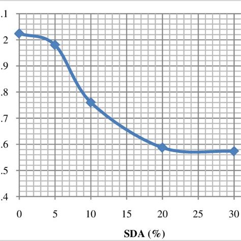 Linear Shrinkage Of Bricks Treated With Sda Download Scientific Diagram