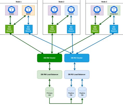 Horizontal Database Scaling Commerce