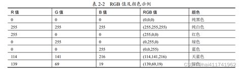 Opencv 基础图像操作 彩色图像