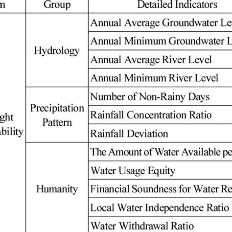 Delphi Chart For Humanity Indicators Download Scientific Diagram