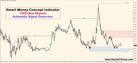 Smart Money Concept Indicator