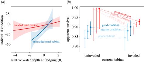 Silver Spoon Effects On Survival Are Driven By Hydrology And Occur Via