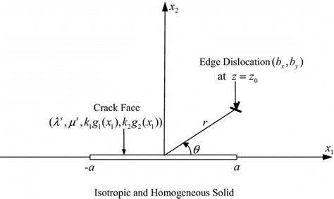 An Edge Dislocation Near A Bridged Crack With Surface Elasticity In An Download Scientific