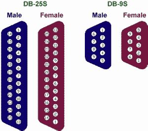 RS 232 Serial Port Pinout RF Cafe