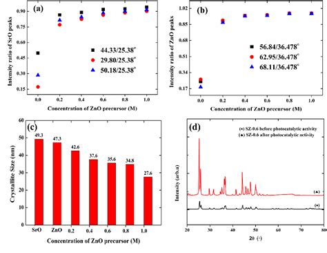 Figure 3 From Synthesis Of Strontium Oxide Zinc Oxide Nanocomposites By Co Precipitation Method