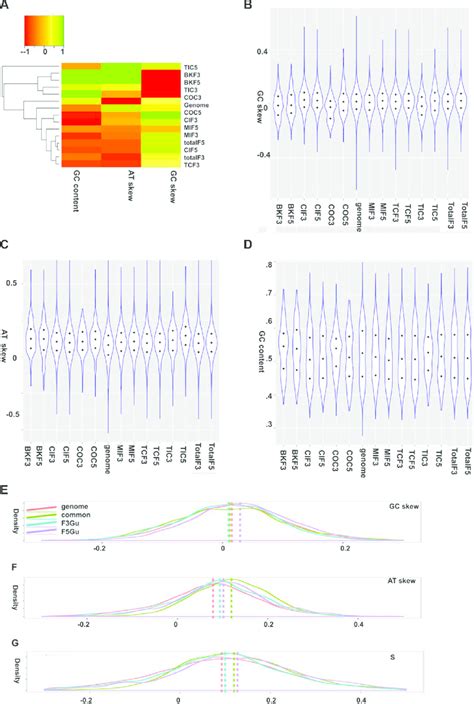 Gc And At Skew Features Of Csgfs Involved Genes A B C And D The